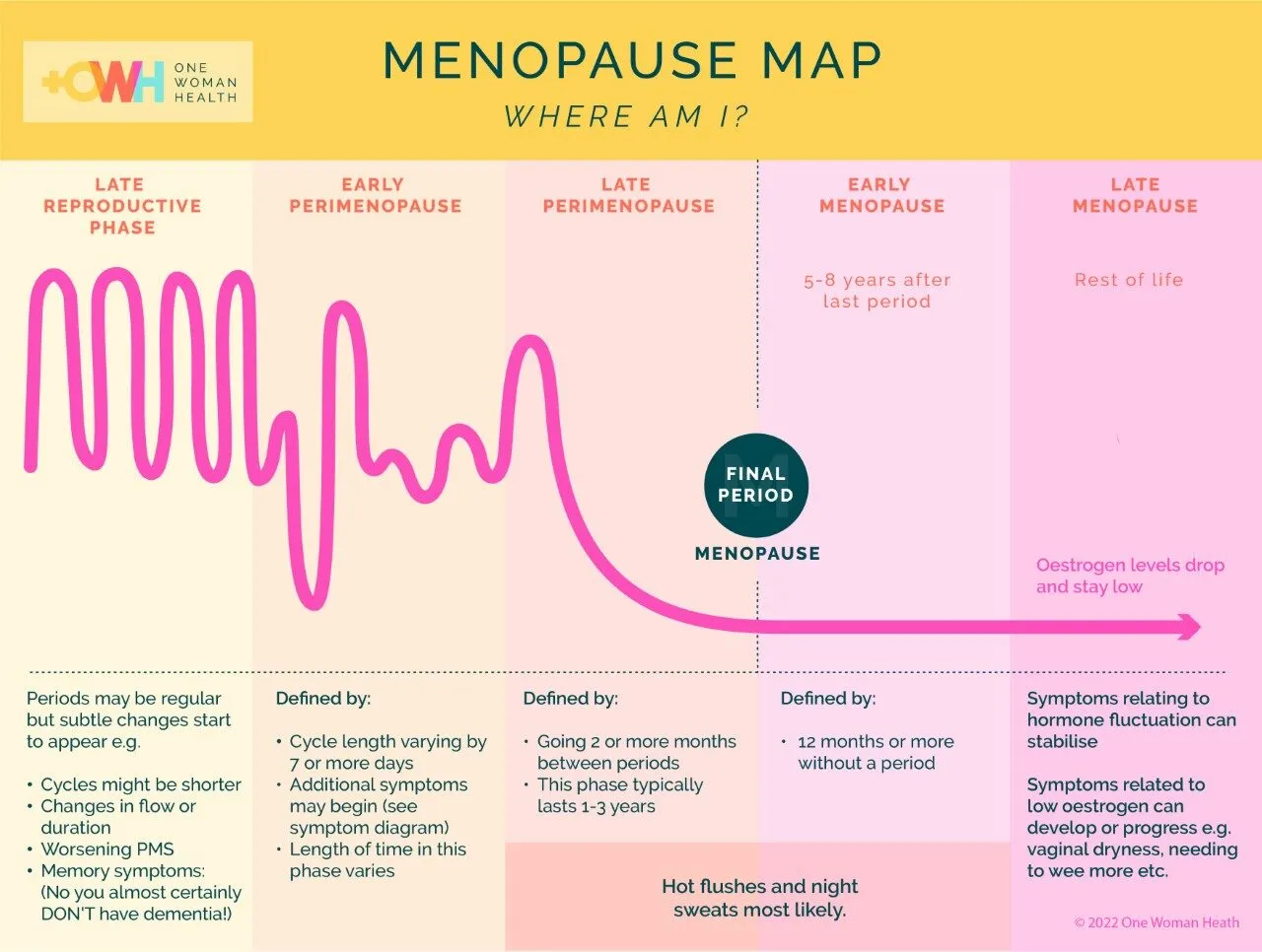 The Menopause in Pictures | Visual Guide to Symptoms & Risks